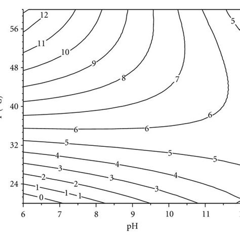 Response Surface Plot For The Effect Of Ph And Temperature On Enzyme Download Scientific