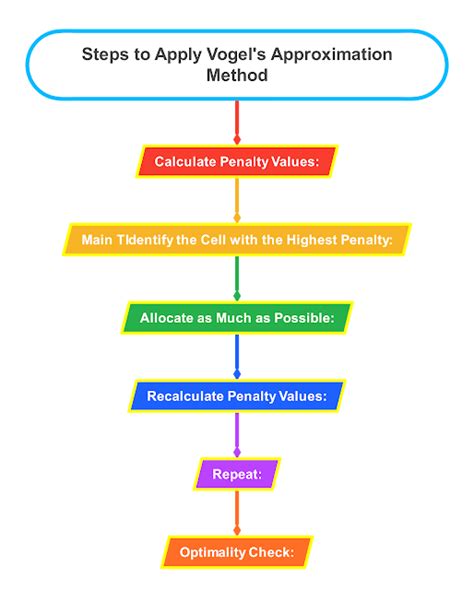 Vogels Approximation Method