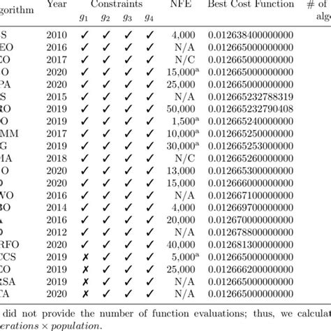 Validation Of Constraint Requirements Download Scientific Diagram