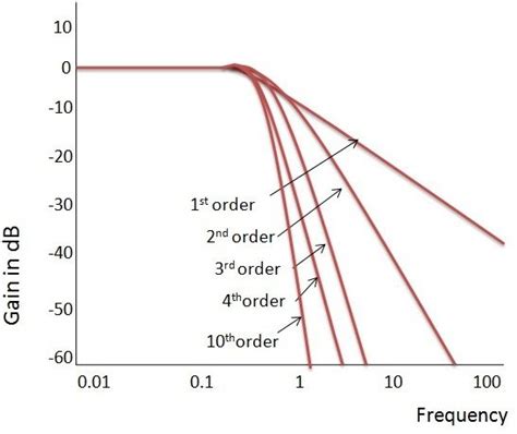 low pass butterworth filter circuit design and applications