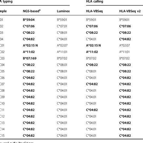 Typing Results Between The Luminex Method And Ngs Based Hla Typing For Download Scientific