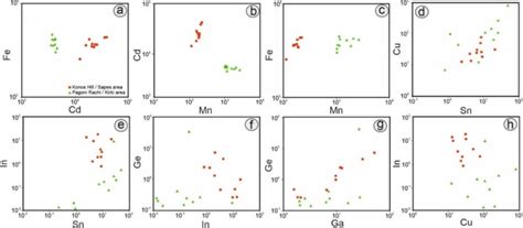 binary plots for selected elements based on la icp ms analyses in download scientific diagram