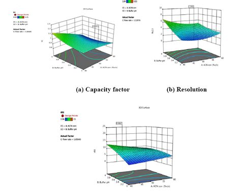 chemometric optimization development and validation of rp hplc method