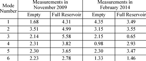Comparison Of The Experimentally Identified Damping Ratios Download Table