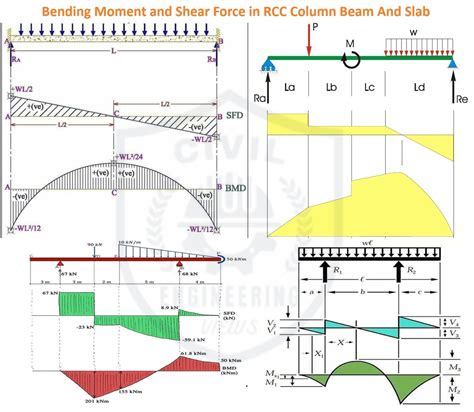 Bending Moment And Shear Force In Rcc Column Beam And Slab