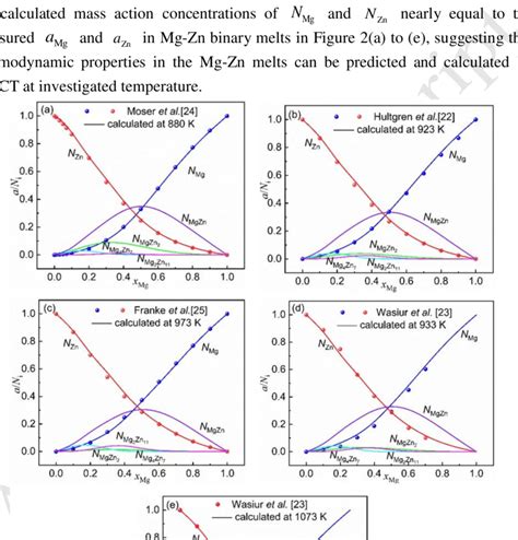 214 Figure 2 Shows The Comparison Between Calculated Mass Action Download Scientific Diagram