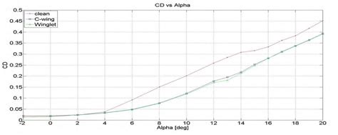Variation Of Drag Coefficient Cd Versus Angle Of Attack α Download Scientific Diagram