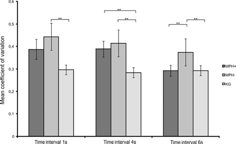 Time Reproduction Performance Between Group Differences In The Download Scientific Diagram