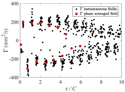 Fluids Free Full Text Application Of A Combinatorial Vortex