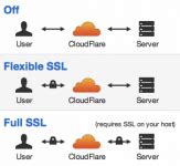 How To Setup SSL On WordPress Admin Using Cloudflare Flexible SSL MACUHA