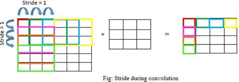Convolutional Neural Network An Overview