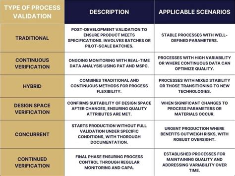 Process Validation In Gmp Gmp Insiders