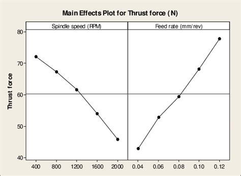 Plot Of Spindle Speed A And Feed Rate B Vs Thrust Force Download
