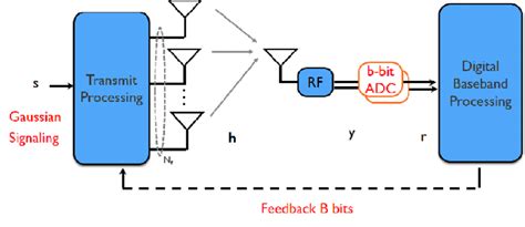 A Miso System With Finite Bit Quantization And Limited Feedback At The Download Scientific