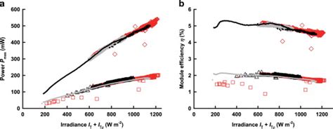 Relation Between Peak Pv Power Output Pmax And It Itρ A Of The
