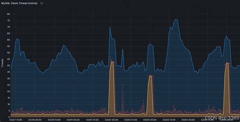 Mysql最近 天晚上 点到 点连不上 mysql client thread activity CSDN博客