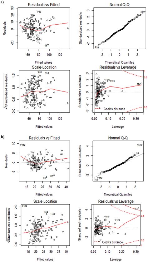 Evaluation Of The Residuals According To Homogeneity Of Variance Download Scientific Diagram
