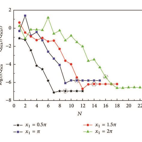 Logarithm Values Of The Relative Error εn Versus The Truncation