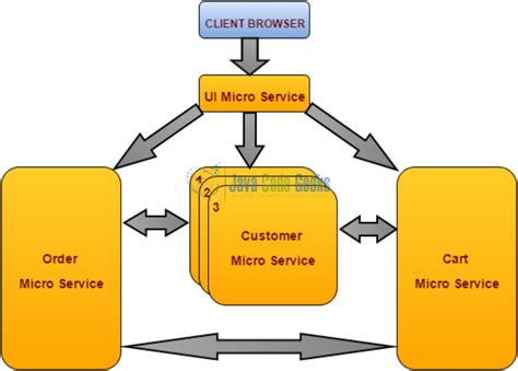 Limitations Of A Monolithic Application And Need For Adapting Micro