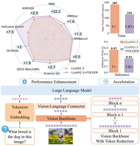 논문 리뷰 Folder Accelerating Multi Modal Large Language Models With Enhanced Performance