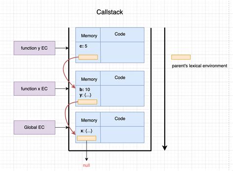 Lexical Environment Trong Javascript