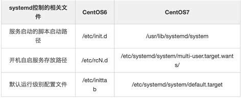 Systemd 、systemctl进程管理工具 Csdn博客 Systemd 、systemctl进程管理工具 Csdn博客