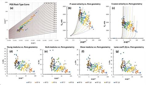 Crossplot Results Of Pore Geometry With Elastic Properties Download Scientific Diagram