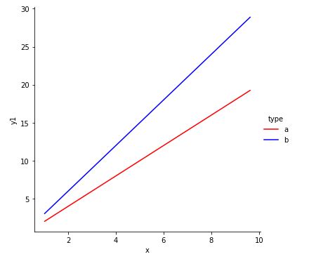Python How To Plot Data From Multiple Dataframes With Seaborn Relplot Stack Overflow
