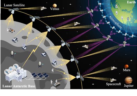 Figure 1 From Communication Navigation Integrated Satellite Constellation For Lunar Exploration