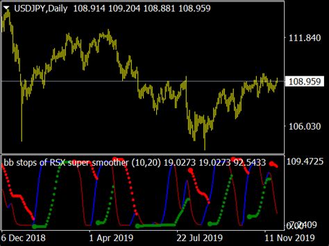 Bb Stops Rsi Super Smooth ⋆ Top Mt4 Indicators Mq4 And Ex4 ⋆ Best