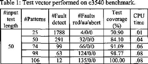 Table 1 From Development Of An Lfsr Based Test Pattern Generator For Functional Logic Testing