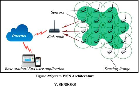 Figure 2 From Review Of Wireless Sensor Network For Agriculture Semantic Scholar