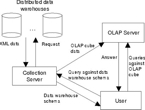 Figure 1 From Constructing An Olap Cube From Distributed Xml Data Semantic Scholar