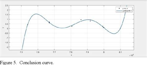 Figure 5 From Research On Carbon Sequestration Strategy Based On Entropy Weight Method And
