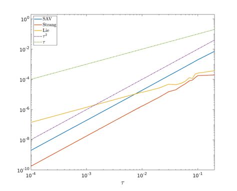 Error E H Versus Step Size τ For The Nonlinear Schrödinger Equation Download Scientific Diagram