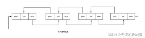 C数据结构:线性顺序表(链表)c 链表 Csdn博客 C数据结构:线性顺序表(链表)c 链表 Csdn博客