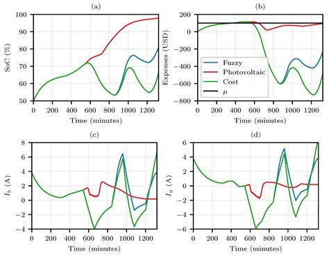 Applied Sciences Free Full Text Differential Evolution And Fuzzy Logic Based Predictive