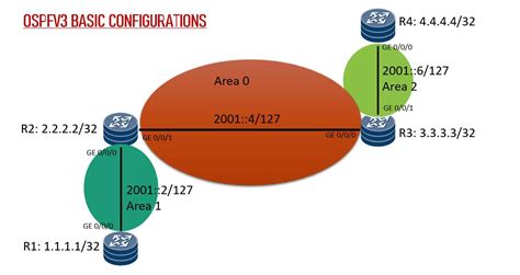How Ipv6 And Ospfv3 Work On Huawei Routers Martin Indeche Posted On