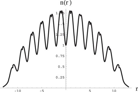 The Theoretical Prediction For The Density Profile When The