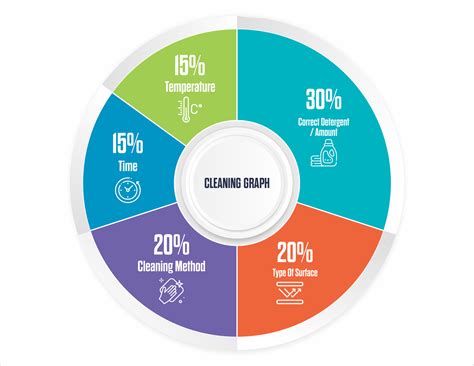 Commercial Cleaning Chart And Graph