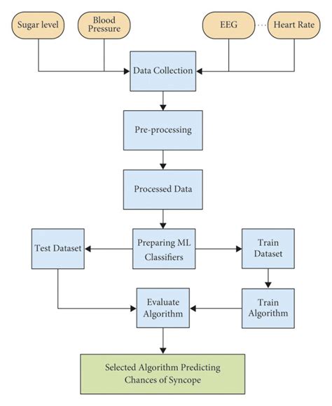 Ensemble‐based Machine Learning For Predicting Sudden Human Fall Using Health Data Saxena