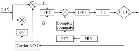 research on a high dynamics acquisition algorithm for new binary offset carrier signal in uav