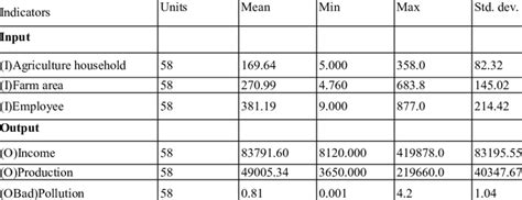 Input And Output Indicators For Dea Analysis Of Efficiency Download Table