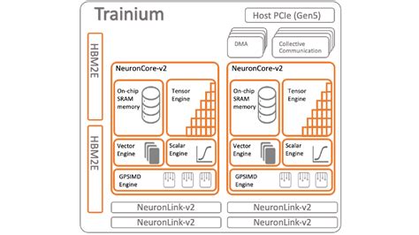 Aws Graviton4 Trainium2 を発表 Vengineerの妄想