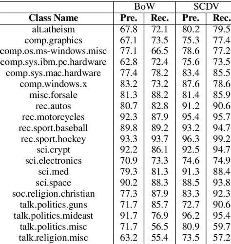 Class Level Results On The Balanced 20newsgroup Dataset Download Table