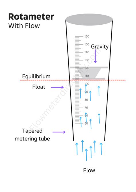 Rotameters Va Meters Flow Meter Suppliers