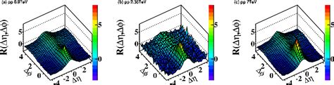 Figure 1 From Cluster Properties From Two Particle Angular Correlations
