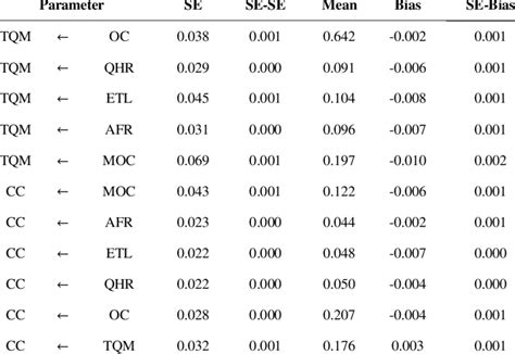 Testing Bootstrap With 30000 Samples For Factors Affecting Total