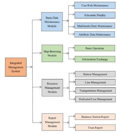 Functional Structure Of Railway Transportation Management System