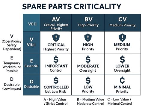Spare Parts Criticality And Its Assessment